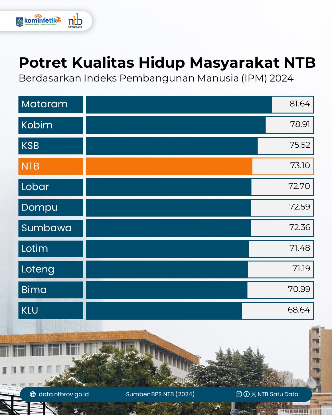 Infografis - Satu Data NTB