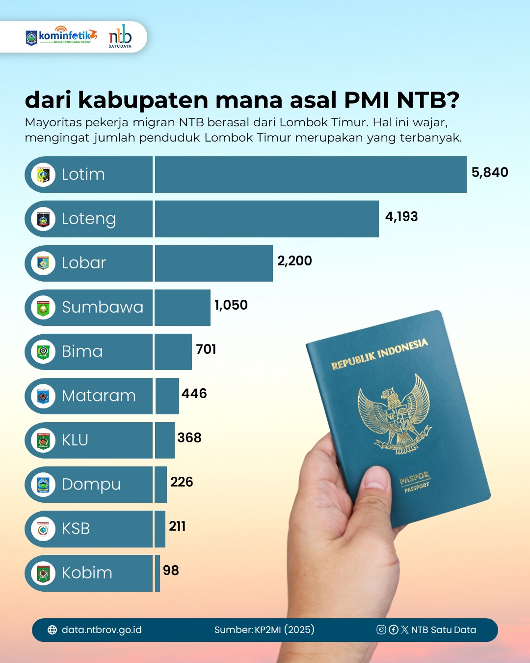 Infografis - Satu Data NTB