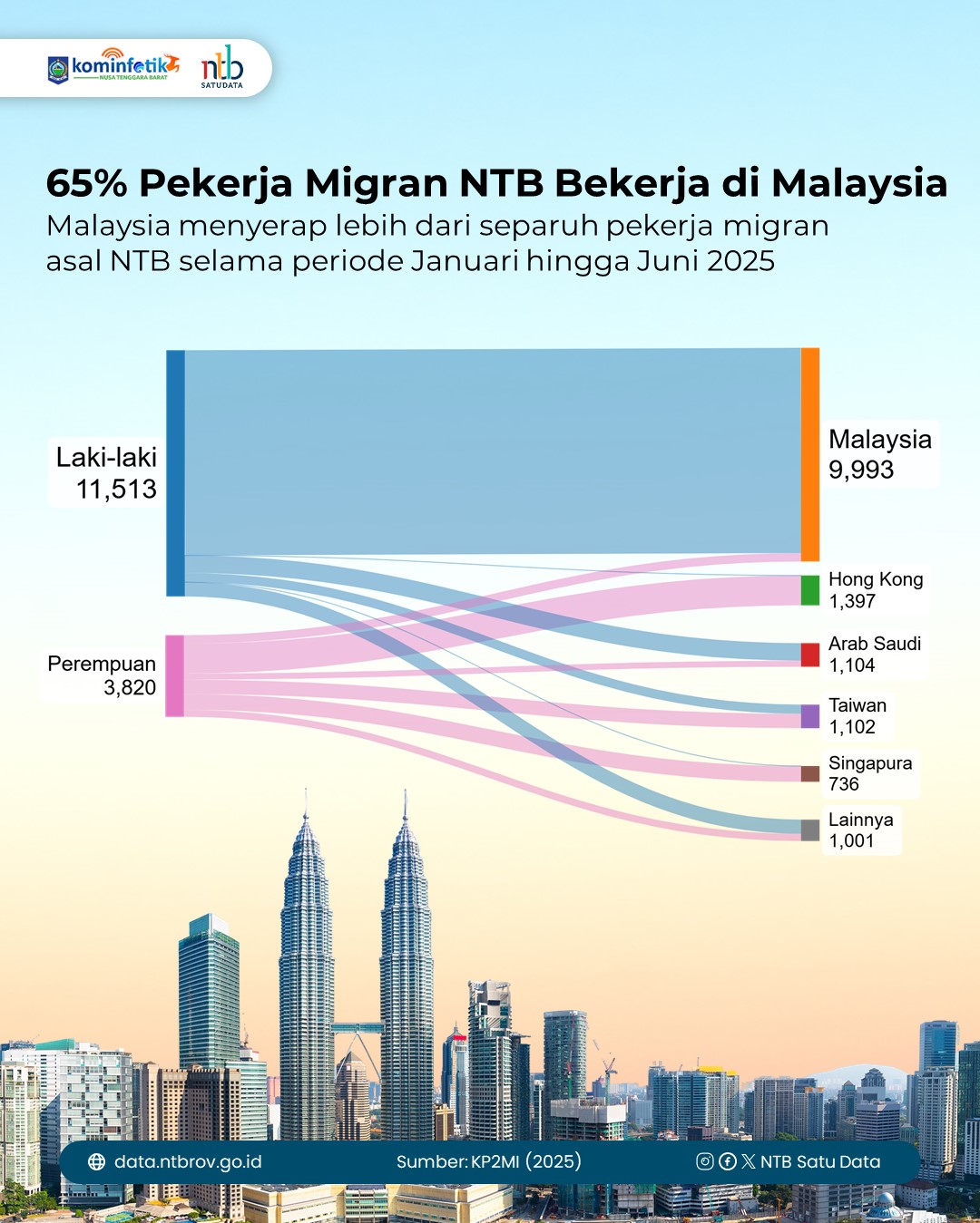 Infografis - Satu Data NTB