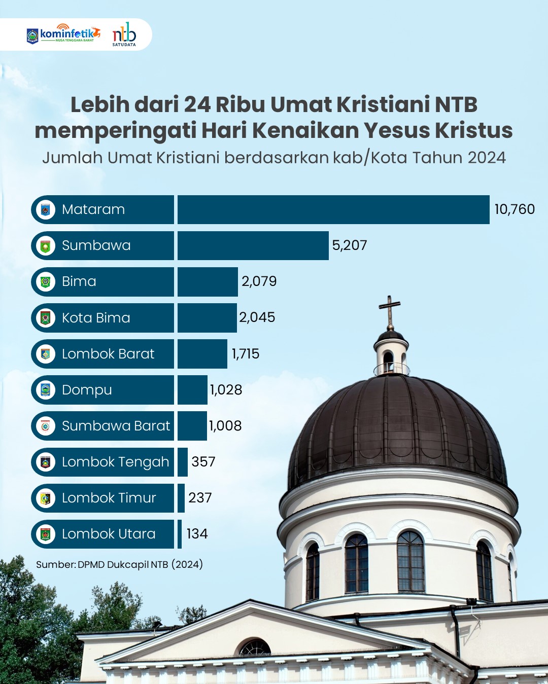 Infografis - Satu Data NTB